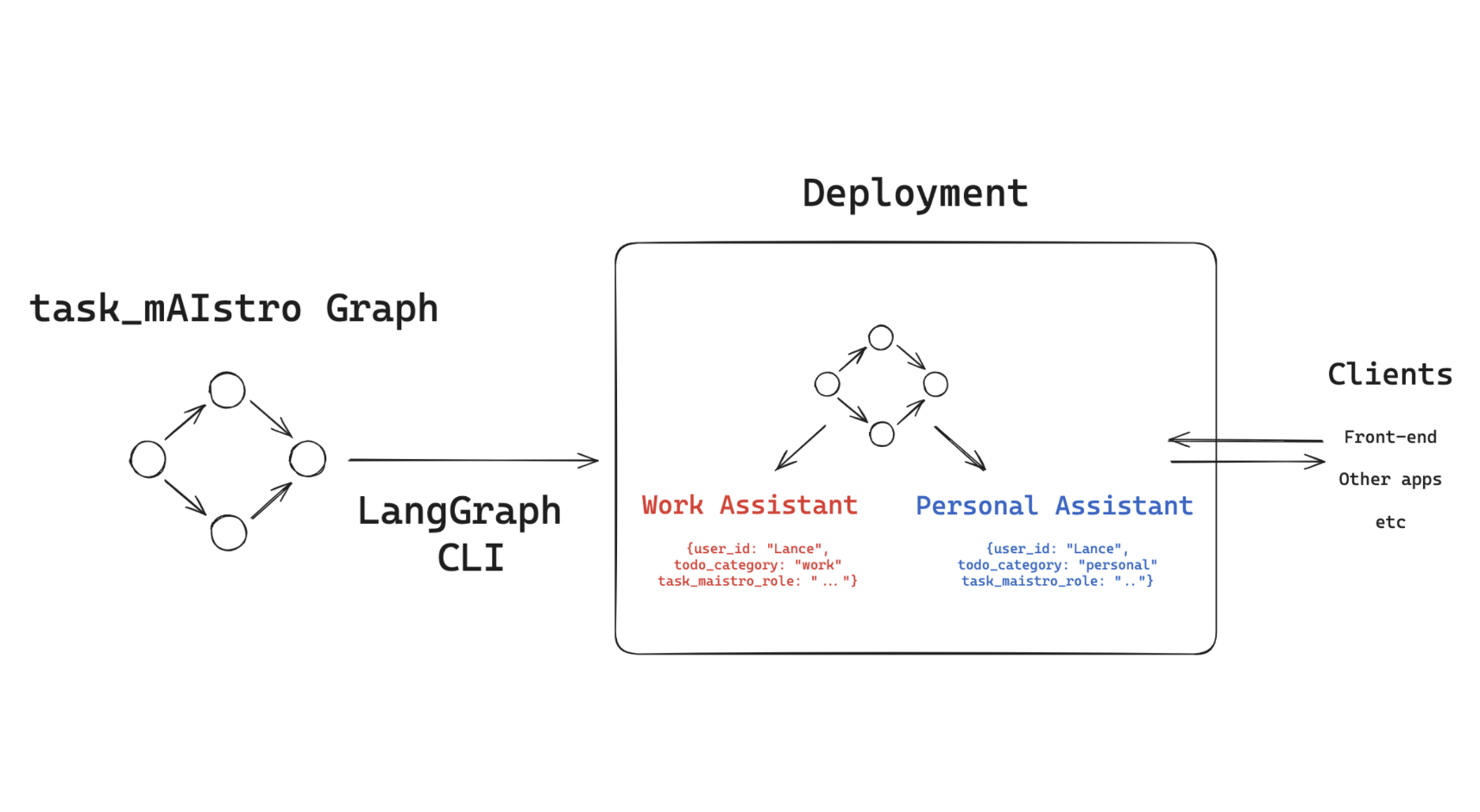 6.4 Assistants - 详细解读 | LearnGraph.online